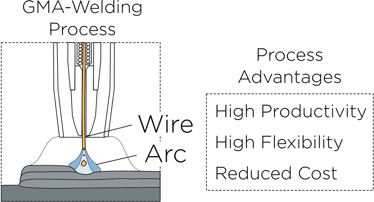 The Process – Plasma Additive